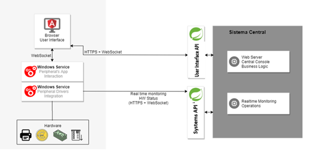 Case Study - Transport - Ticketing systems renewal
