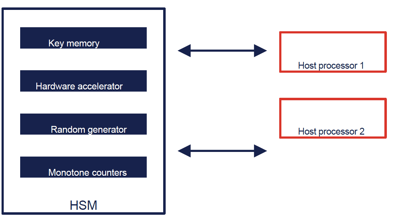 Future-proof systems through crypto-agility