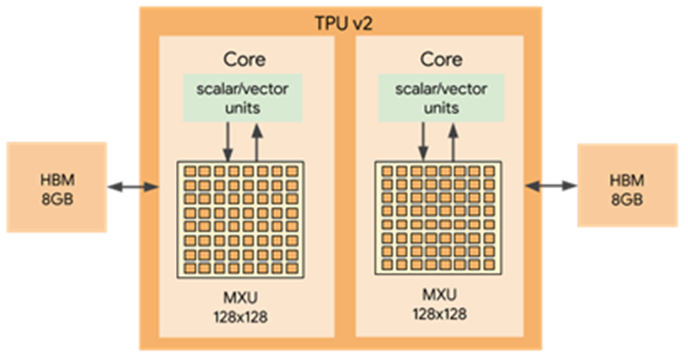 Training Machine Learning Models with TPUs