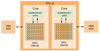 Training Machine Learning Models with TPUs