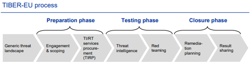 TIBER-EU framework: the baseline for Red Team testing in the EU